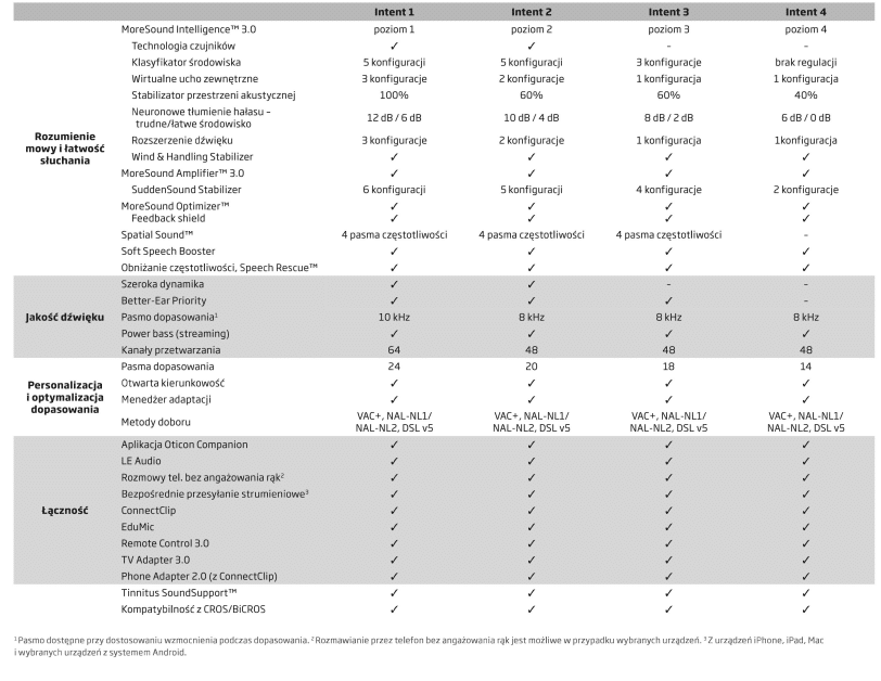 Oticon Intent 4 miniRITE (ładowalny) - OTOVITA - Aparaty Słuchowe